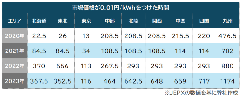 【2025年】JEPXとは？仕組みと今後の見通しをわかりやすく解説 - 法人向け高圧電気料金の無料比較サイト「電力アドバイザーズ」